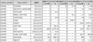 DBA_TAB_MODIFICATIONS テーブルの更新状況を調べる | コピペで使う